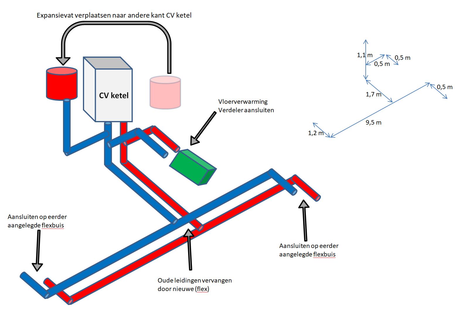 CV leidingen leggen & vloerverwarming verdeler aansluiten - Werkspot